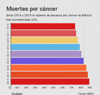 Suben 20% las Defunciones por Cáncer en México - interMEDIOS