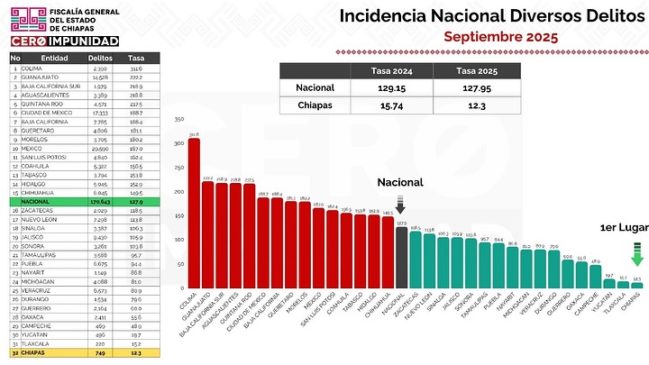 Por 5º Mes Consecutivo, Chiapas el Estado de Menor Delitos de Alto Impacto a Nivel Nacional ...